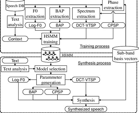 Overview Of Hmm Based Tts System 311 Vtsp For Hmm Based Tts Download Scientific Diagram