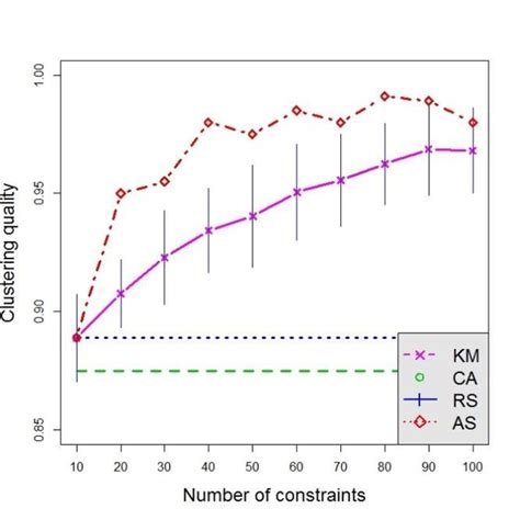 Clustering Results For The Artificial Dataset Using Cluster Validation
