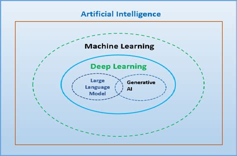 the relationship between ai machine learning and deep learning download scientific diagram