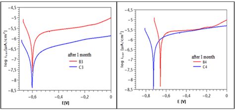 18a Represents The Variation In Polarization Curves Of Reinforced