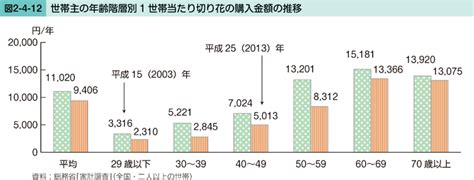 図2 4 12 世帯主の年齢階層別1世帯当たり切り花の購入金額の推移 白書・審議会データベース検索結果一覧