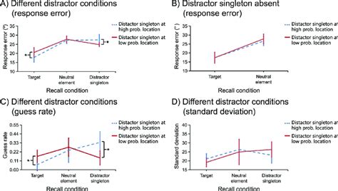 Results Of Search Probe Trials The Mean Response Errors In Different Download Scientific