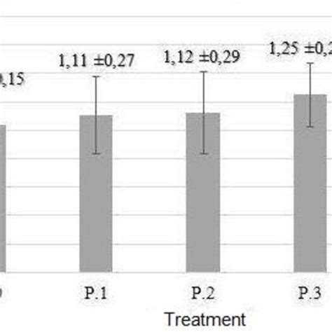 Feed Conversion Ratio Fcr Of O Gouramy During Treatment Download