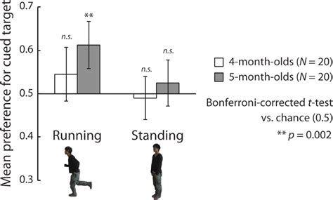 Results Of Experiment 1 The Vertical Axis Represents The Mean Visual