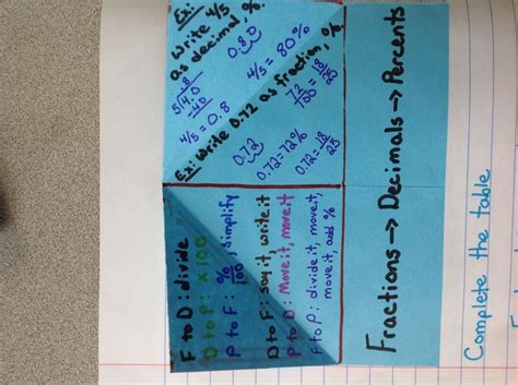 Fractions To Decimals To Percents Foldable