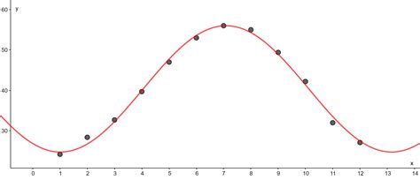 The Following Data Represent The Average Monthly Temperature Quizlet