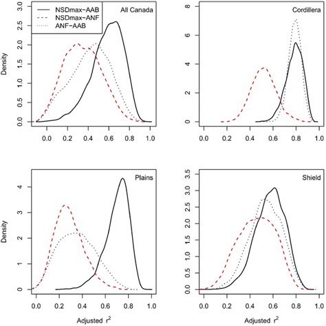 Distribution Of Adjusted R ² From The Simulated Loglog Linear