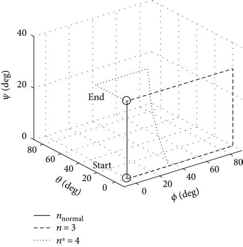3d Trajectories Of The Euler Angles Download Scientific Diagram