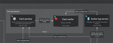 How To Diagram A Microservices Architecture In Icepanel