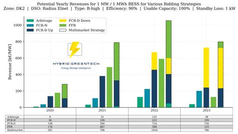 Hybrid Greentech Energy Storage Intelligence On Linkedin As We Have Collected The Last Market