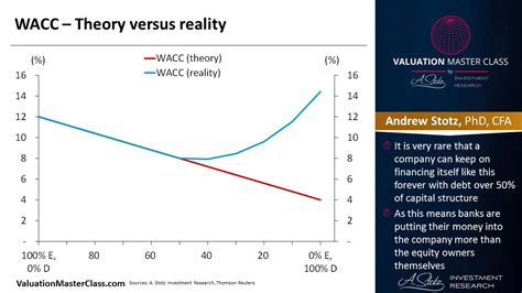 Wacc Theory Versus Reality Valuation Master Class
