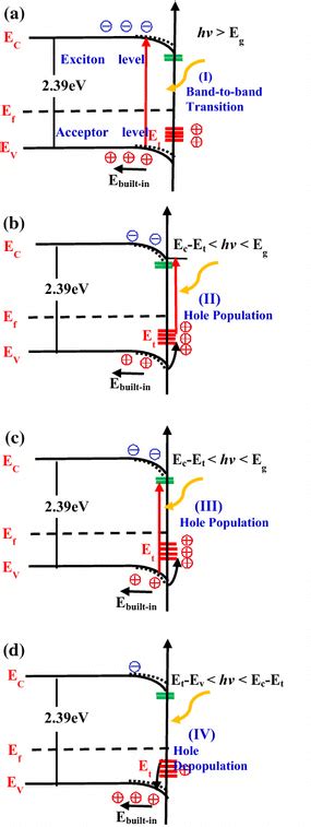 Energy Level Diagram Of Pbi2 Microcrystals Under Different Light Download Scientific Diagram