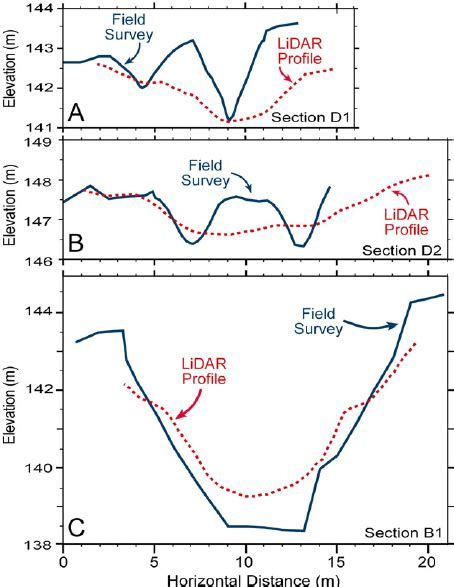 Comparison Of Field Surveyed And Lidar Derived Cross Sections At Two
