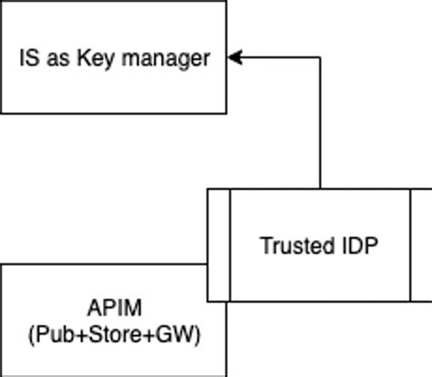 A Step Guide For JWT Token Exchange With OAuth Yenlo