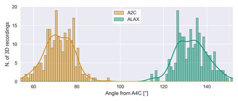 The Angle Between A4c A2c And A4c Alax Standard Views Obtained From The