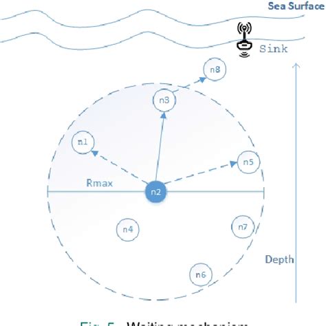 Figure 1 From A Reinforcement Learning Based Opportunistic Routing