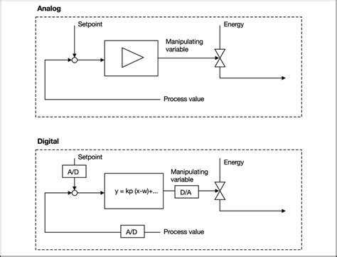 Principle Of Analog And Digital Controllers Download Scientific Diagram