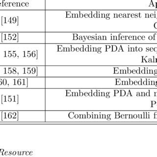 Selected Distributed Estimation Algorithms And Their Corresponding