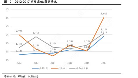2012 2017商誉减值 商誉情况 行行查 行业研究数据库