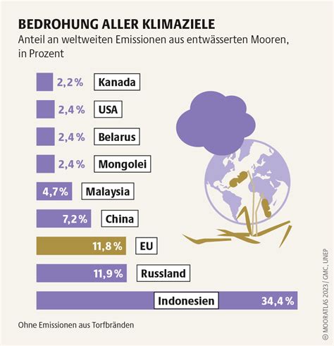 Mooratlas Greifswald Moor Centrum