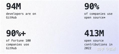 2022年github Octoverse年度报告发布，javascript 仍然是 Github 上最常用的语言。 知乎