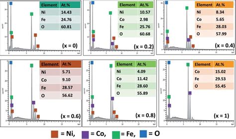 Edx Spectra Of Ni 1Àx Co X Fe 2 O 4 0 X 1 Nanoparticles