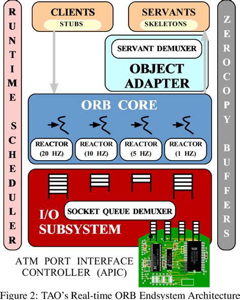 Table 2 From The Design And Performance Of An I O Subsystem For Real