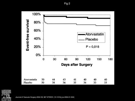 Reduction In Cardiovascular Events After Vascular Surgery With