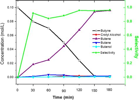 Concentration And Selectivity Profiles For The Hydrogenation Of