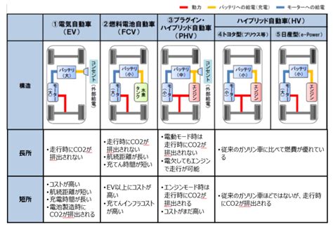 Phv車とは？hv・phevとの違い・2025年おすすめ中古車種一覧や人気の軽自動車・suvも紹介 Spaceship Earth