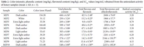Scielo Brasil Color Phenolic And Flavonoid Content And Antioxidant
