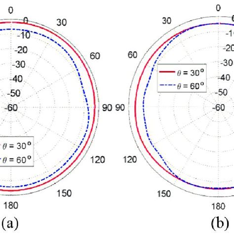 Radiation Patterns In The Azimuth Planes At 38 Ghz For The Dual Band