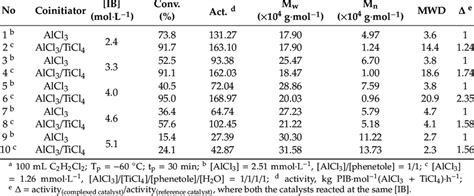 Effect Of Monomer Concentration On The Polymerization Results A