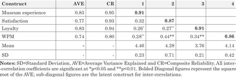 Mean Sd Reliability Measures And Inter Correlation For Constructs
