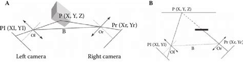 2 The Stereovision System And Its Possible Occlusions A Principle