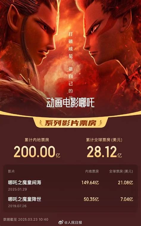 canton 【 哪吒系列電影 內地總票房突破200億｜ 🌿 廣東 每年能“量產”多少“小 哪吒”？】 截至目前《哪吒之魔童鬧海》票房