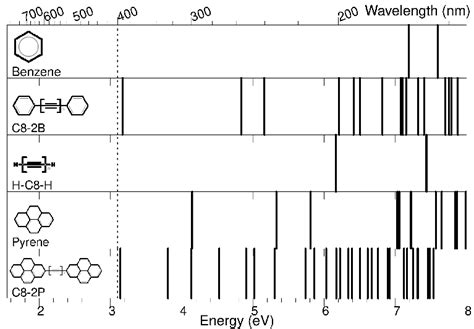 Singlet Root Energies From Tddft For The Individual Components Of Two C