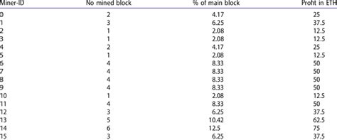 The Distribution Of Profit And Number Of Mined Blocks Download