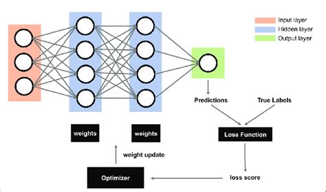 A General Architecture And Workflow Of A Deep Neural Networks Model