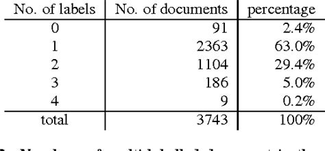 Table 1 From Multi Labelled Classification Using Maximum Entropy Method Semantic Scholar