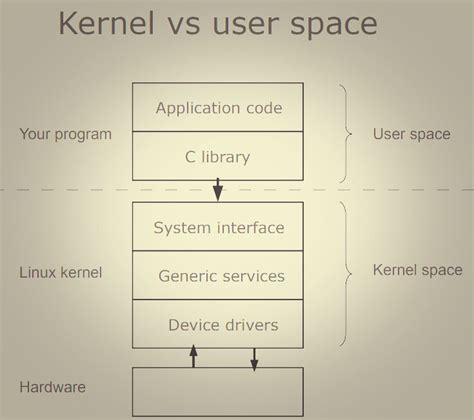 Vikas Verma On Linkedin Linux Architecture Linux Is Primarily Divided