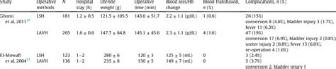 Comparative Perioperative Outcomes Of Laparoscopic Download