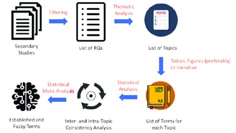 Data Extraction Analysis And Synthesis Process Download Scientific