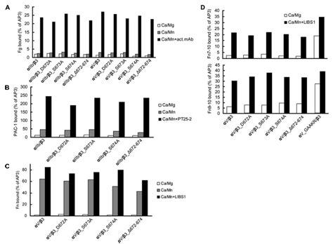 Effect Of β Tail Domain Cd Loop Mutation On Ligand Binding By αiibβ3