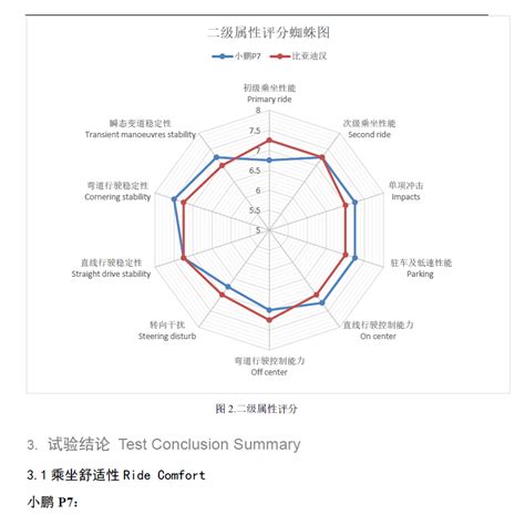 小鹏p7和比亚迪汉操稳平顺性评价报告（免费领取）搜狐汽车搜狐网