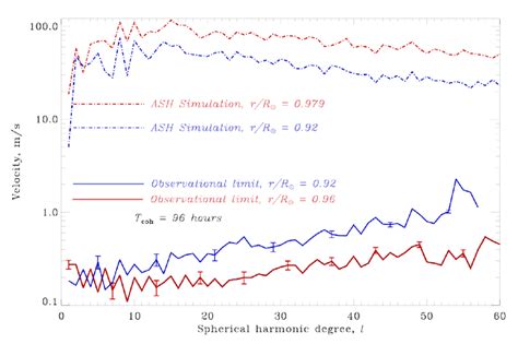 Seismic Constraints Obtained By Hanasoge Et Al 2012 Using Data From