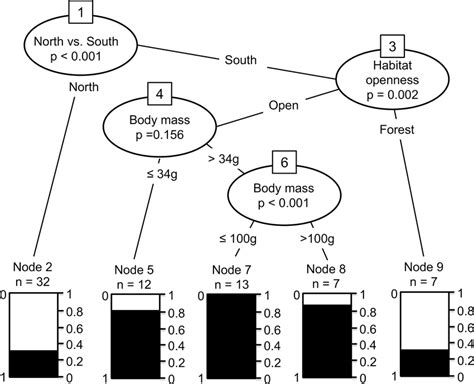 conditional inference tree based on the variables most strongly