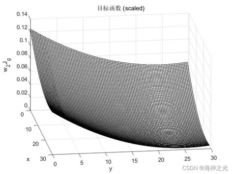 【路径规划】人工势场算法车辆避障路径规划【含matlab源码 3637期】基于人工势场法的智能汽车避撞路径规划的流程图 Csdn博客