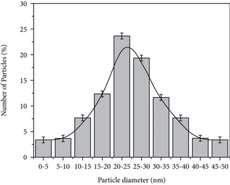 Tem Image Of A Agnpsnc B Histogram Of Particle Size Distribution Download Scientific