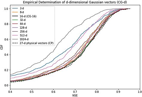Cumulative Density Function Plots Of The NSE Score Across Different D